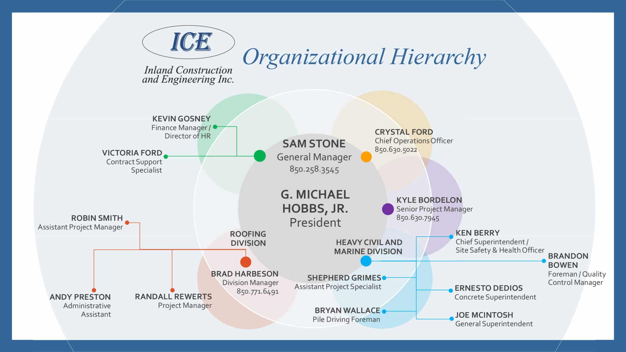 Construction & Engineering Team | Inland Construction & Engineering, Inc.